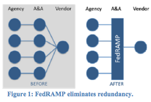 Federal Risk and Authorization Management Program | The IT Law Wiki ...
