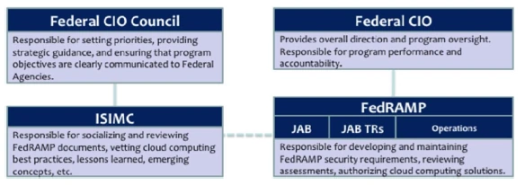 Federal Risk and Authorization Management Program | The IT Law Wiki ...