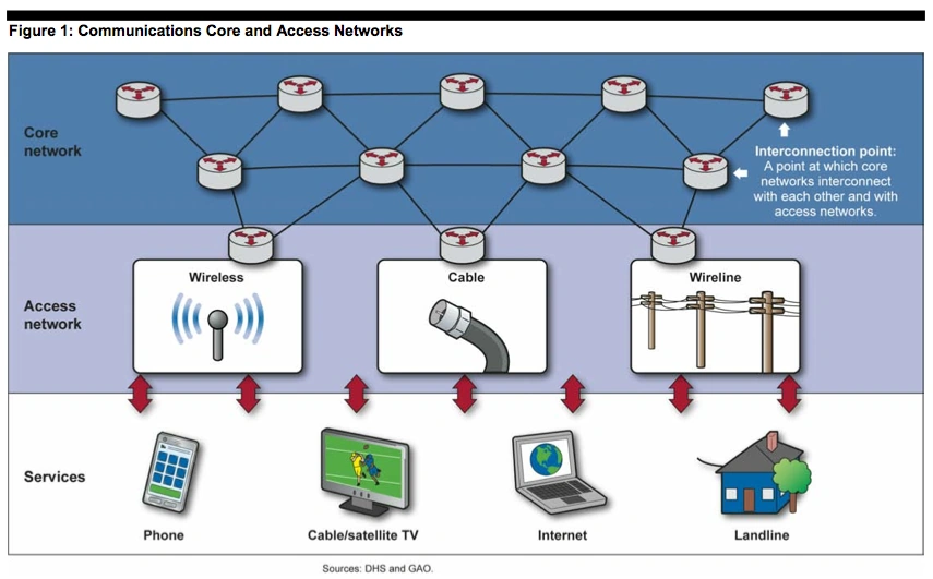 Core network | The IT Law Wiki | Fandom