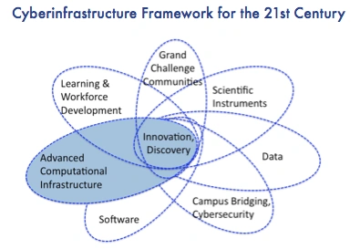 Cyberinfrastructure for 21st Century Science and Engineering: Advanced ...