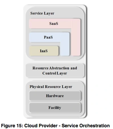Service orchestration | The IT Law Wiki | Fandom