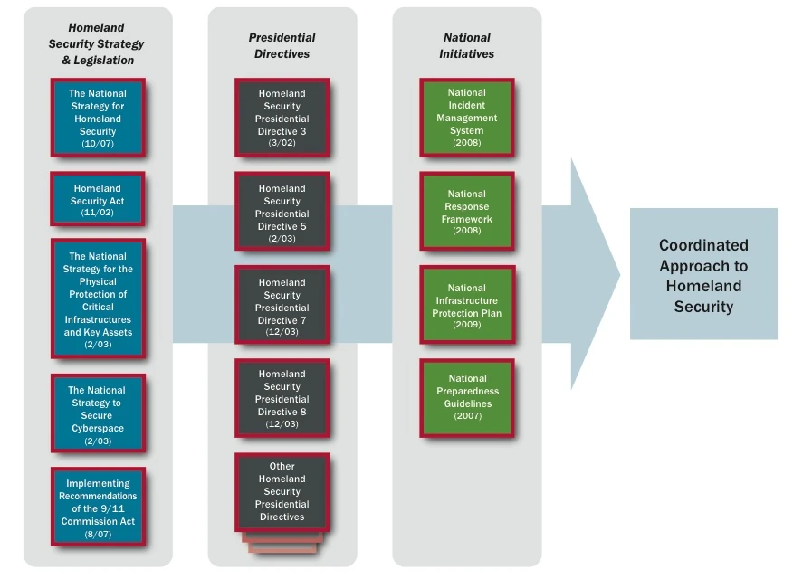 National Strategy for Homeland Security | The IT Law Wiki | Fandom