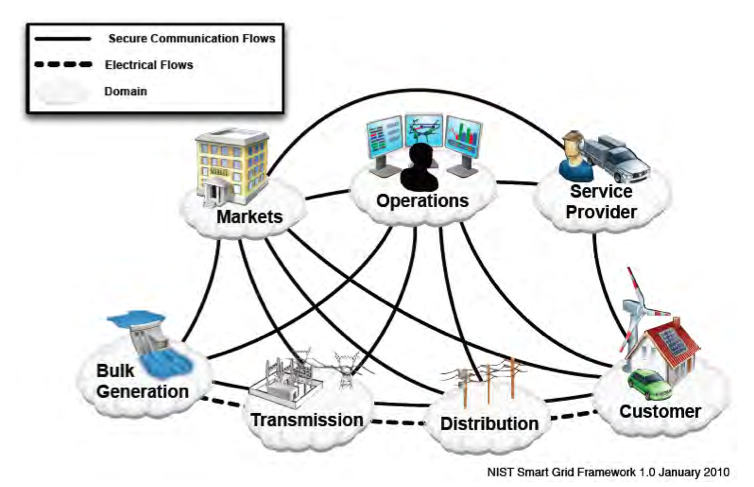 Smart Grid domain | The IT Law Wiki | Fandom