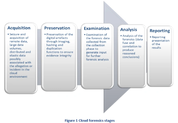 Cloud forensics | The IT Law Wiki | Fandom