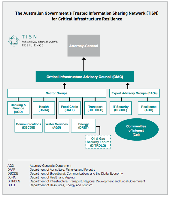Trusted Information Sharing Network for Critical Infrastructure ...