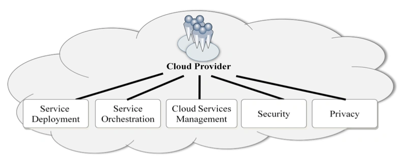 Cloud service provider | The IT Law Wiki | Fandom