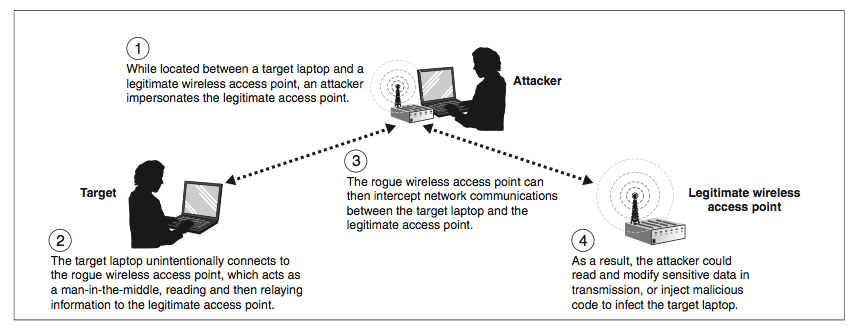 Wireless man-in-the-middle attack | The IT Law Wiki | Fandom