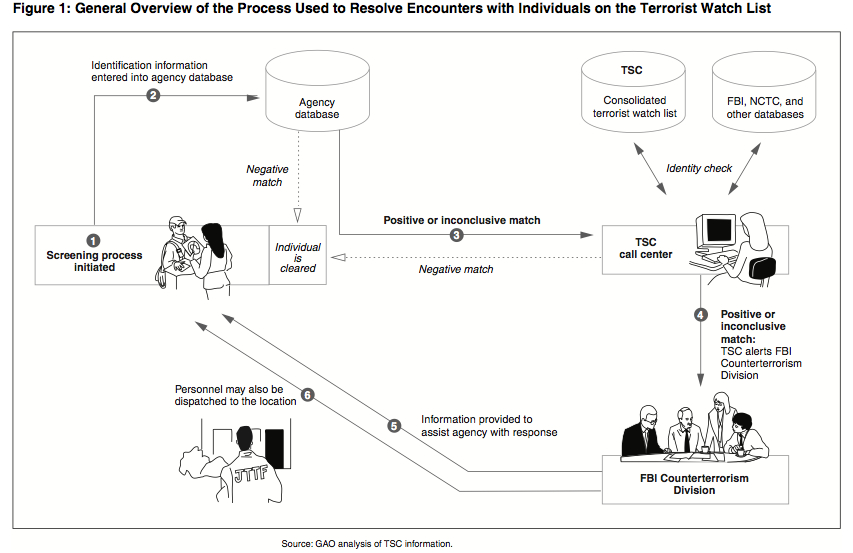 Terrorist Watch List Database