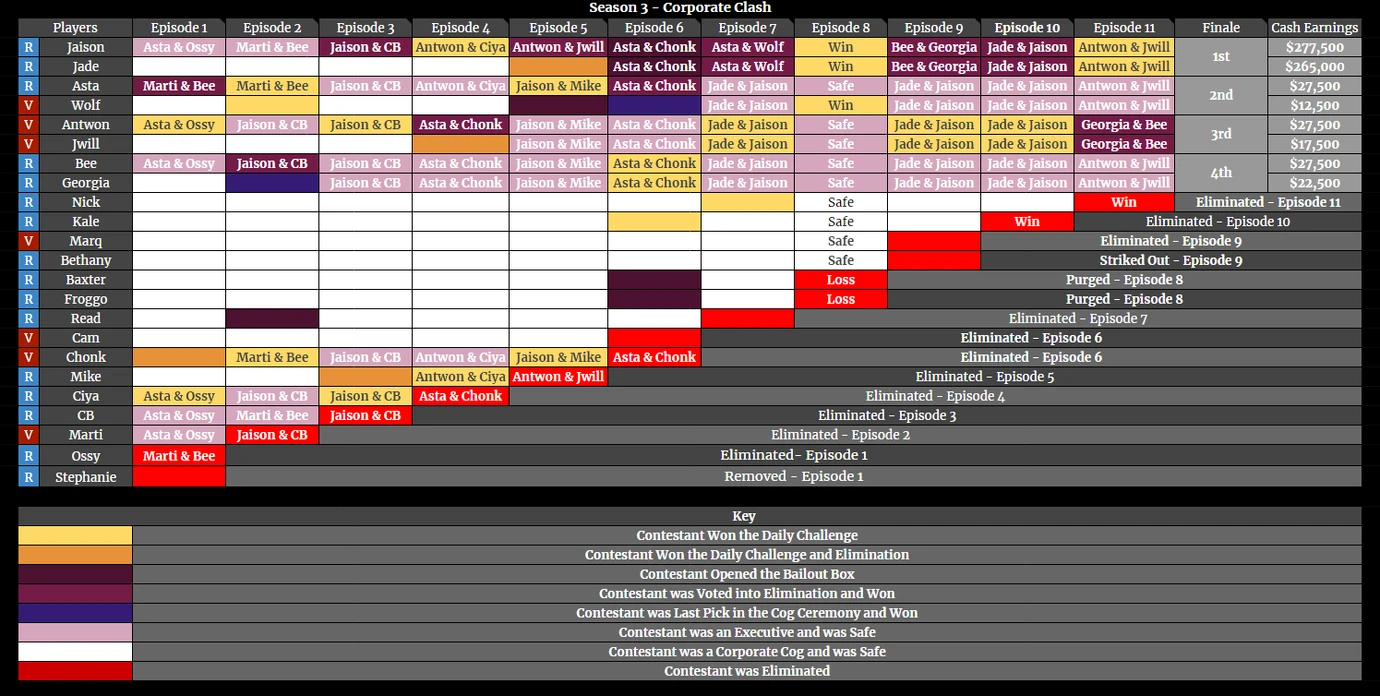 Season 3 - Corporate Clash | Jacob's The Challenge Wiki | Fandom