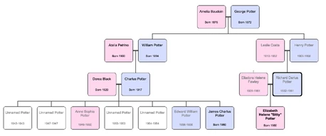 Potter Family | Jam and Bitty Wikia | Fandom