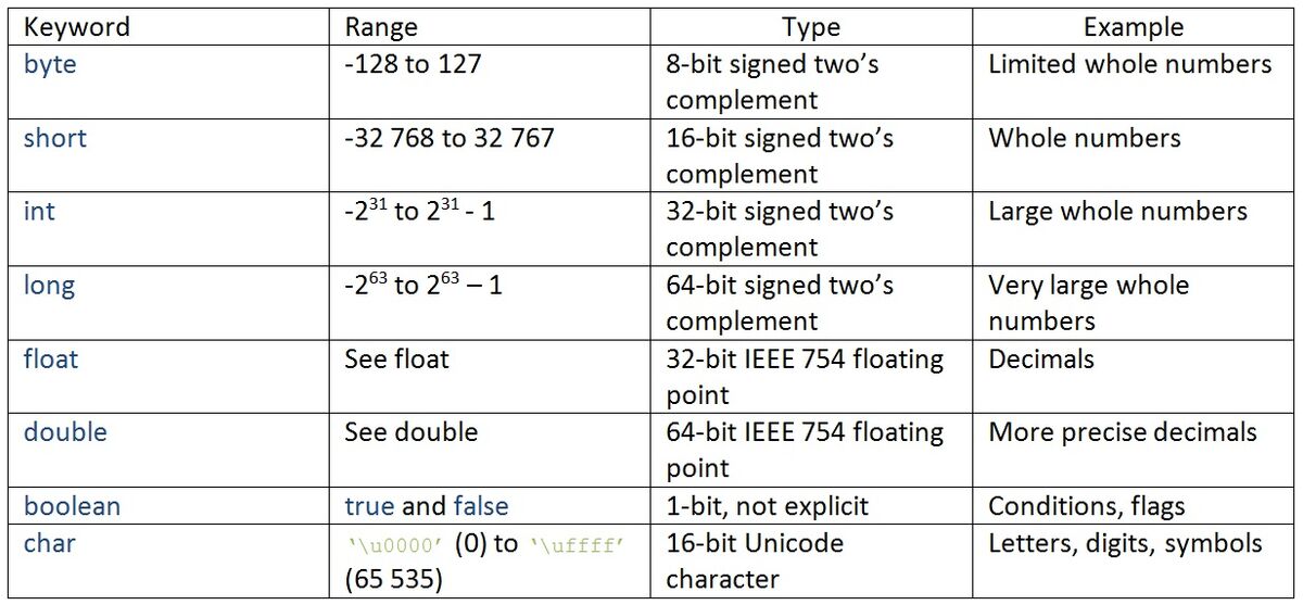 Variables | Java Wiki | Fandom Variables | Java Wiki | Fandom