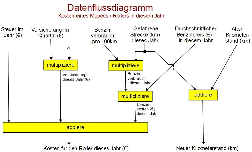 Datenfluss-Diagramme | Java am Gymnasium in Bayern Wiki | Fandom