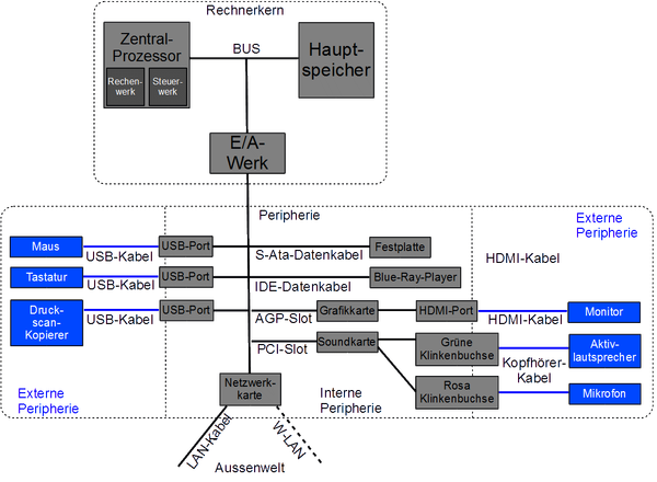 Rechnerarchitektur | Java am Gymnasium in Bayern Wiki | Fandom
