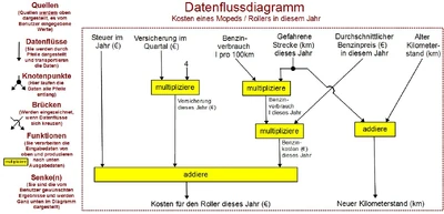 Datenfluss-Diagramme | Java am Gymnasium in Bayern Wiki | Fandom