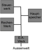 Von-Neumann-Modell | Java am Gymnasium in Bayern Wiki | Fandom