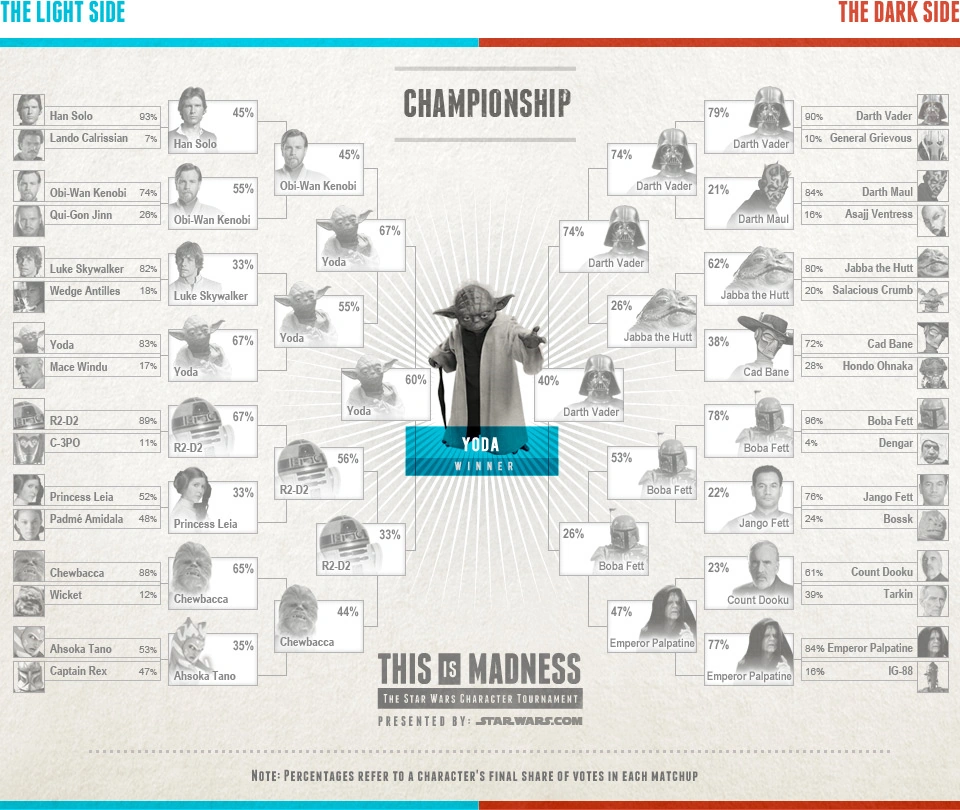 This Is Madness – The Star Wars Character Tournament | Jedipedia | Fandom