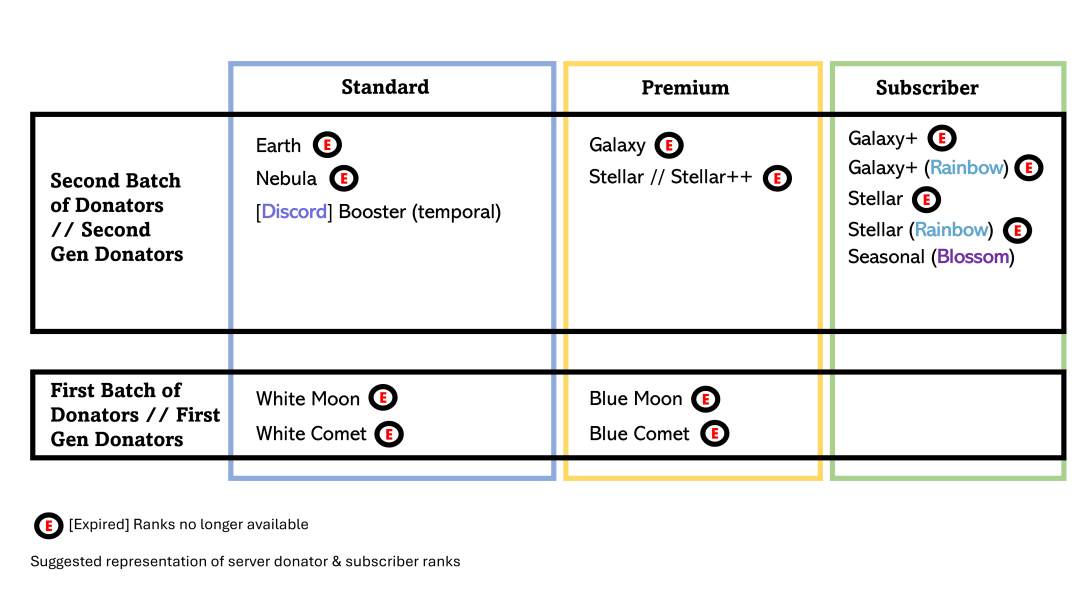 Supporter ranks | Just an Earth Server Wiki | Fandom