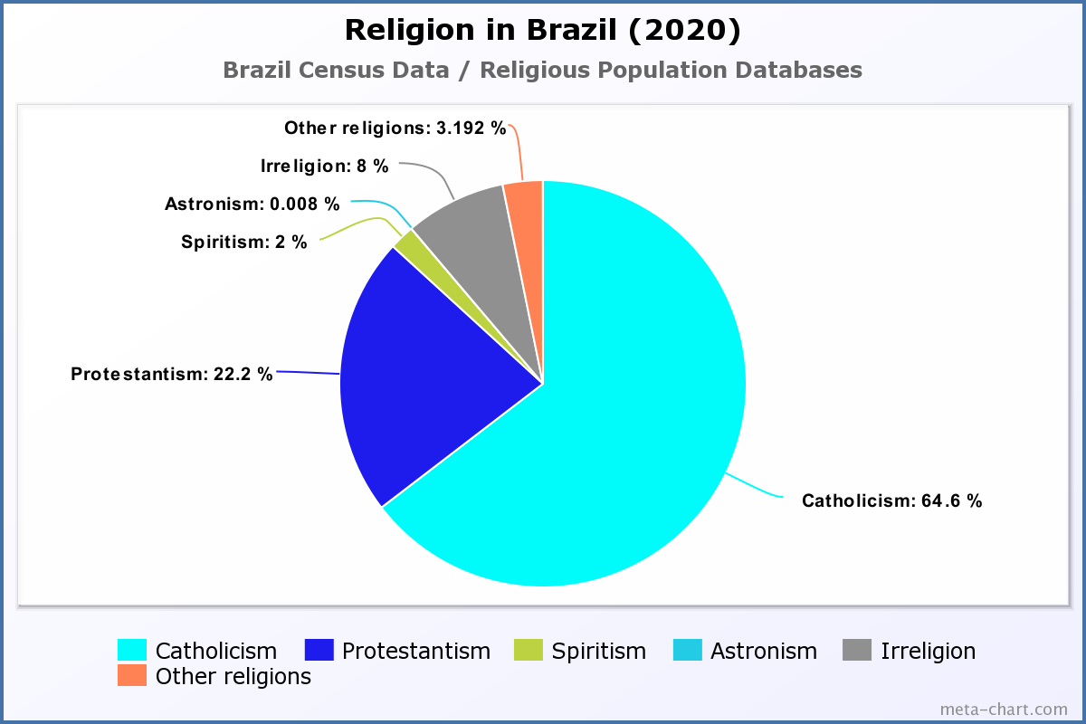Brazilian Religions List