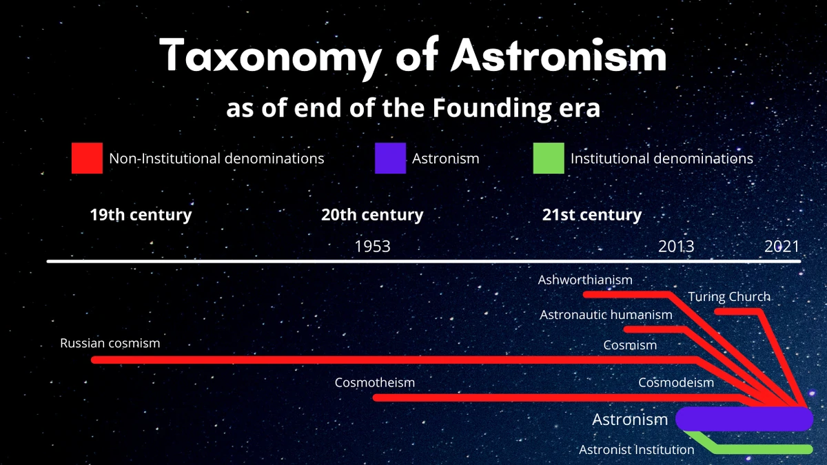 Astronist denomination | Astropedia | Fandom