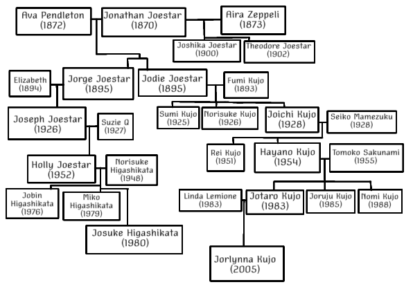 Joestar Family Tree (Jojo Twins AU) | JoJo's Bizarre Fanon Wiki | Fandom