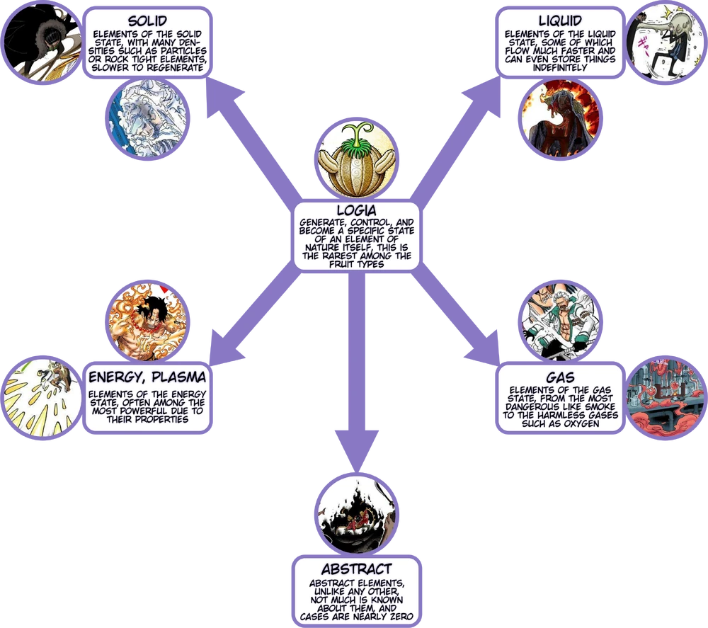 Logia | Jolly Junction Wiki | Fandom