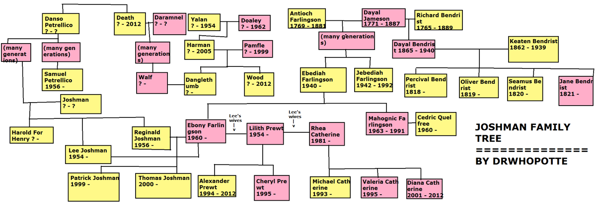 Joshman family | Thomas Joshman Wiki | Fandom