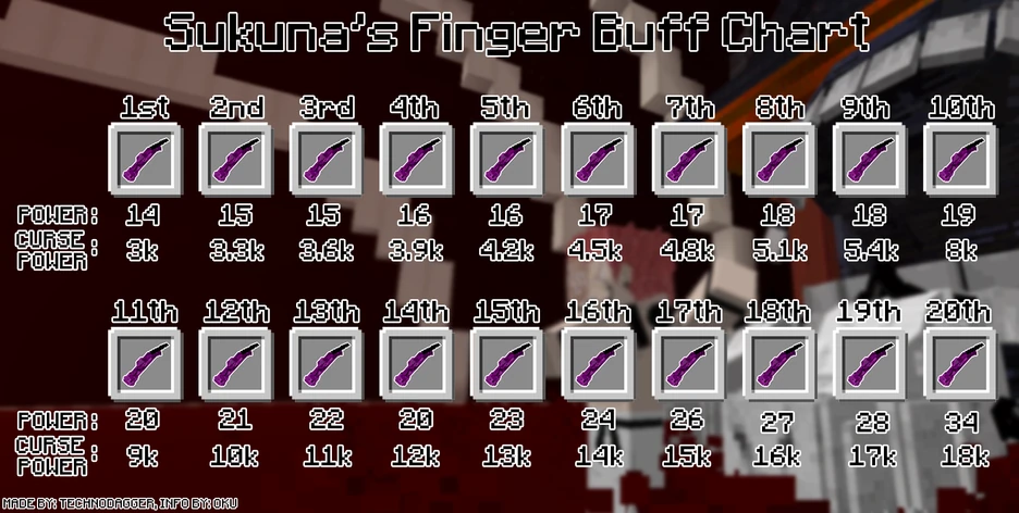 Sukuna's Fingers | JujutsuCraft (Orca_san) Wiki | Fandom