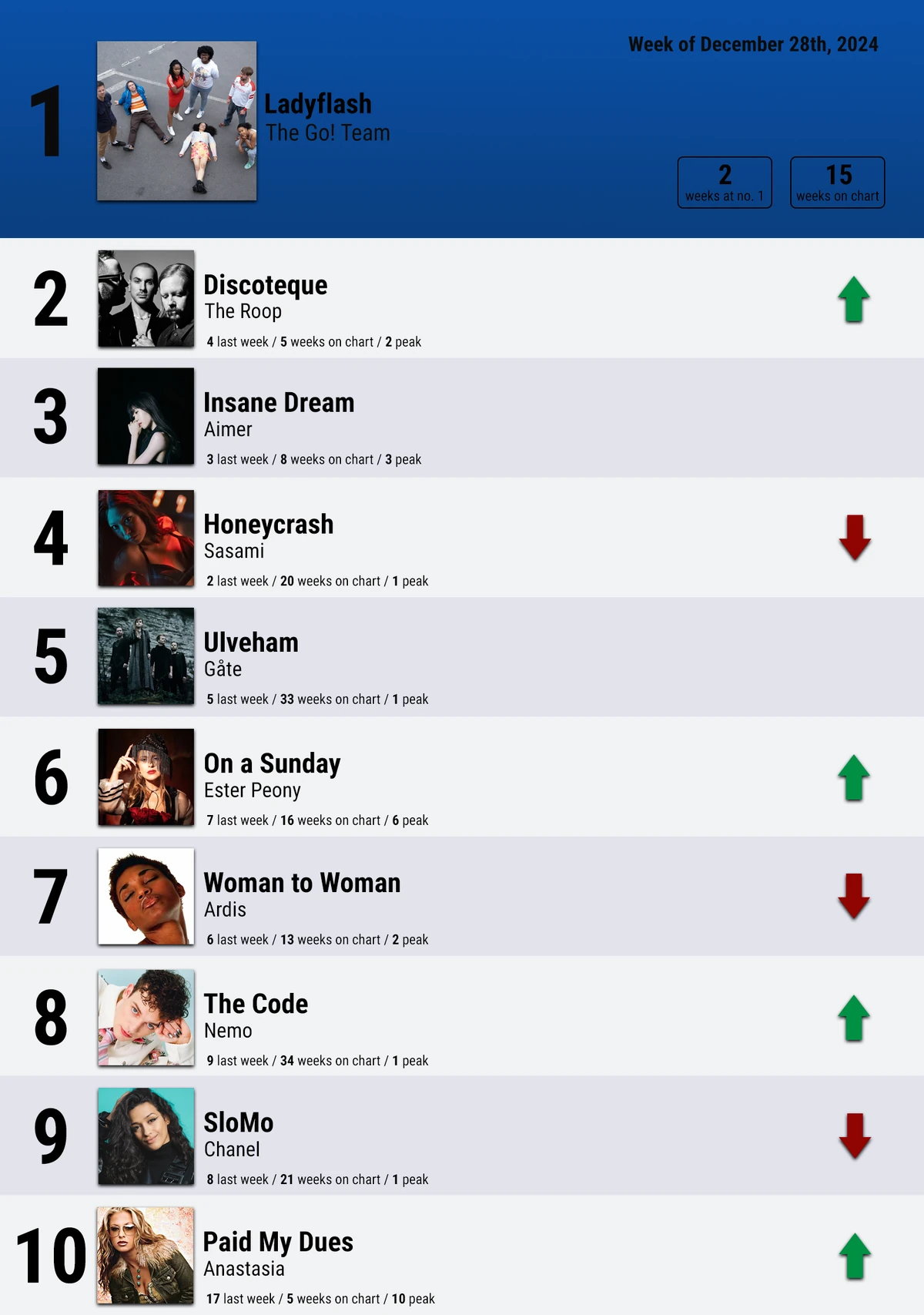 List of Kodiak Grand 50 Songs number-one songs of 2024 | Just My Mind ...