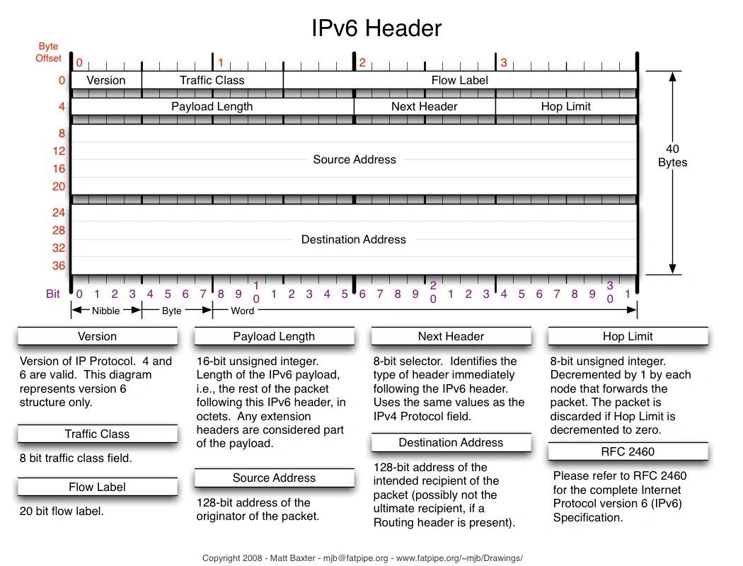 Understanding and Interpreting IP Header Structure | Justdoit Wiki | Fandom