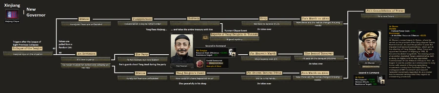 Xinjiang Clique/Paths | The Kaiserreich Wiki | Fandom