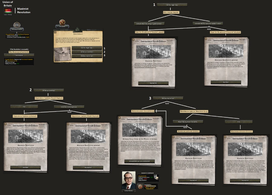 Union of Britain/Paths | The Kaiserreich Wiki | Fandom