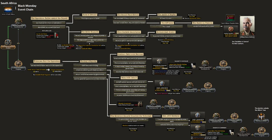 South Africa/Paths | The Kaiserreich Wiki | Fandom