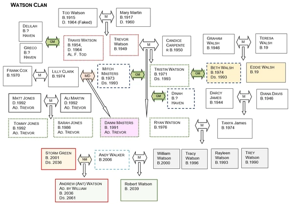 Delta Family Tree | Keltrian Universe Wiki | Fandom
