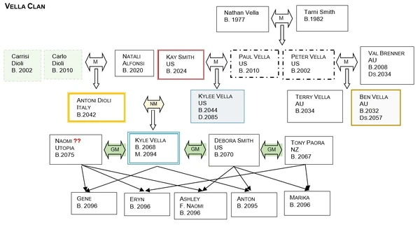 Delta Family Tree | Keltrian Universe Wiki | Fandom