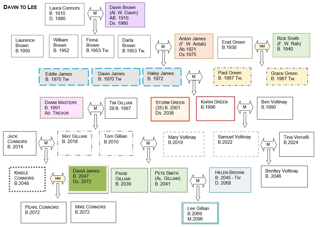 Delta Family Tree | Keltrian Universe Wiki | Fandom