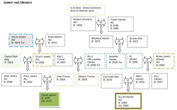 Delta Family Tree | Keltrian Universe Wiki | Fandom