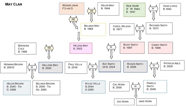 Delta Family Tree | Keltrian Universe Wiki | Fandom