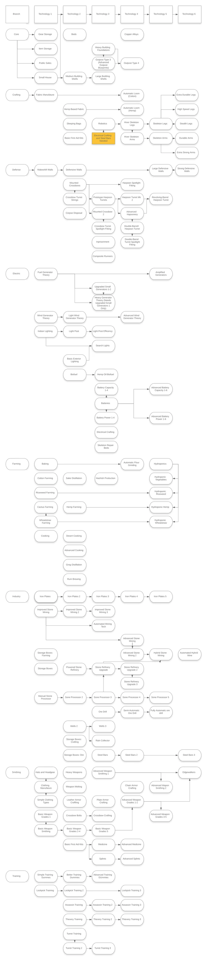 Tech tree | Kenshi Wiki | Fandom