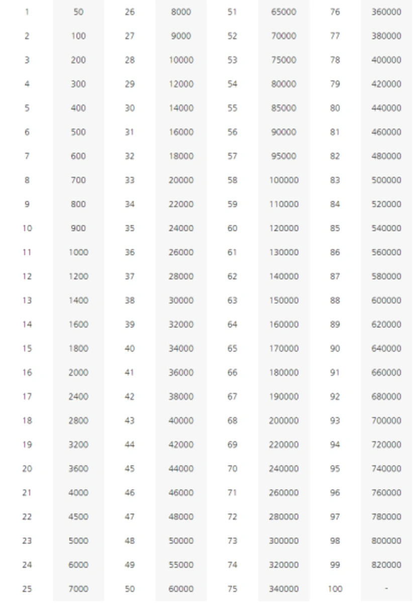 EXP chart | King God Castle Wiki | Fandom