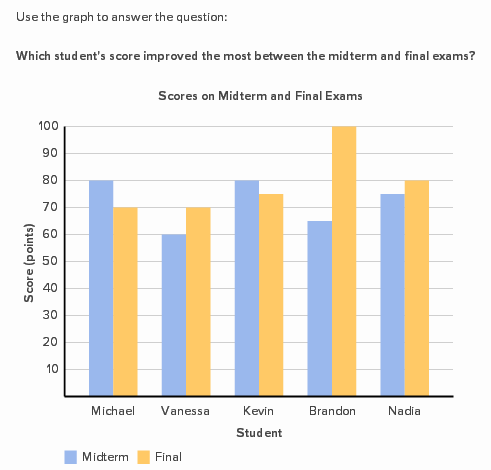Reading bar charts 2 | Khan Academy Wiki | Fandom