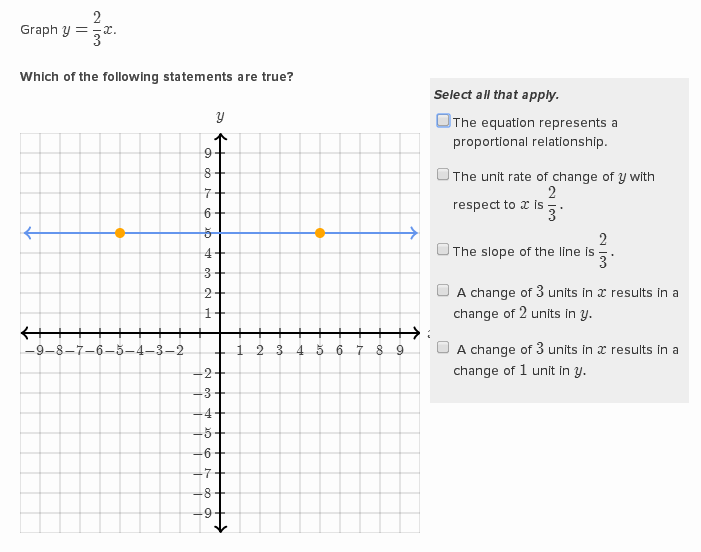 Graphing proportional relationships | Khan Academy Wiki | Fandom