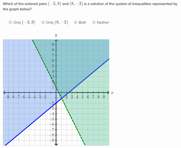 Checking solutions of systems of inequalities | Khan Academy Wiki | Fandom