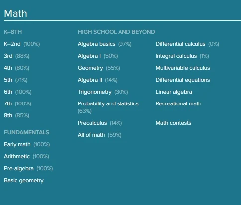 Math overview | Khan Academy Wiki | Fandom