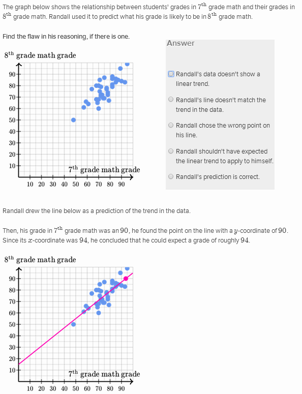 Linear models of bivariate data | Khan Academy Wiki | Fandom