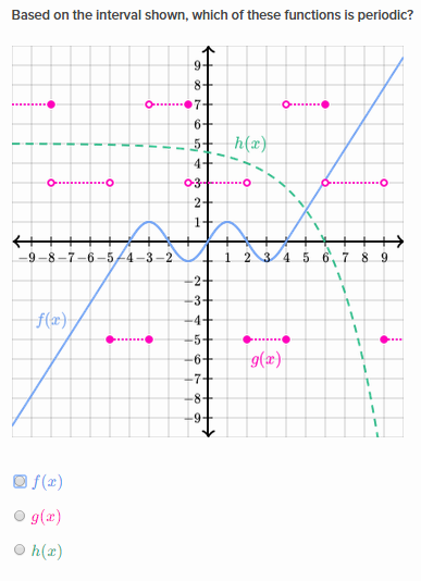 Recognizing features of functions | Khan Academy Wiki | Fandom