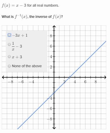 Inverses of linear functions | Khan Academy Wiki | Fandom