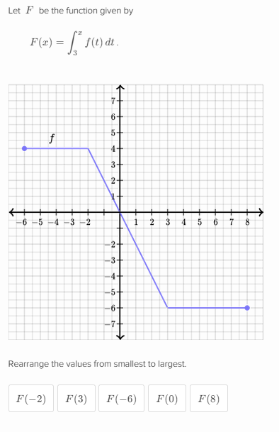 Functions Defined By Integrals Khan Academy Wiki Fandom