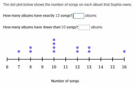 Analyzing data with dot plots | Khan Academy Wiki | Fandom