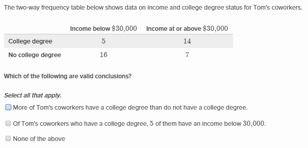 Two-way relative frequency tables | Khan Academy Wiki | Fandom