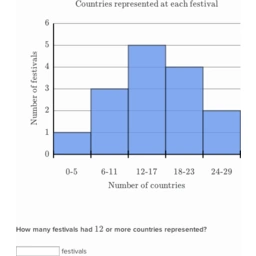 Reading histograms | Khan Academy Wiki | Fandom